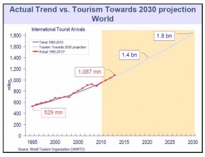 Projection 2030 - Tourisme Culturel