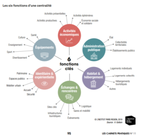 Les six Fonctions d'une centralité (2) - Tourisme Culturel