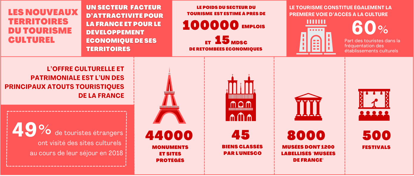 Infographie Tourisme culturel - Tourisme Culturel